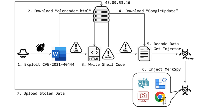 Microsoft Mshtml Vulnerability Used To Disseminate Merkspy Spyware